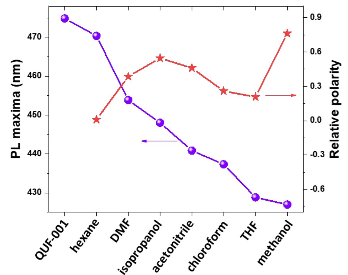 Trend in the pl maxima peak positions for activated quf-001