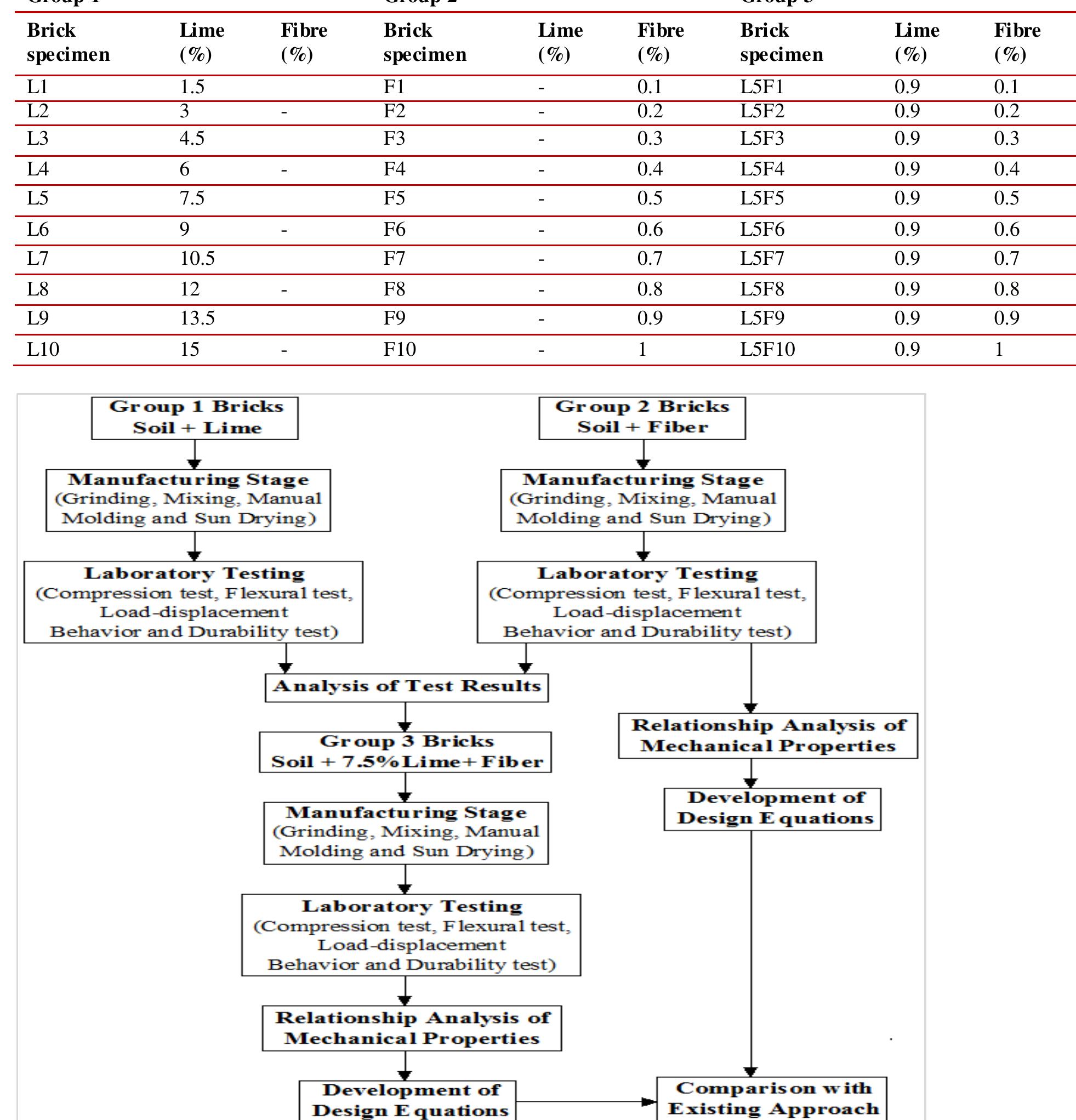 Methodological schematic flowchart table 3 group and