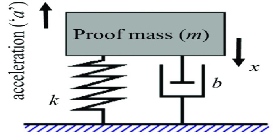 Typical spring mass damper model of accelerometer the