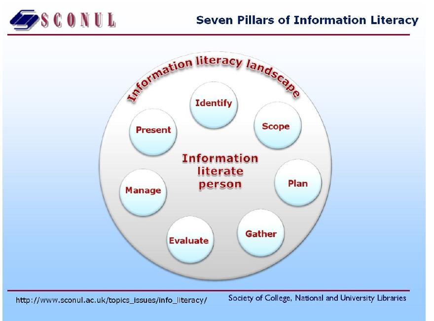 (PDF) The SCONUL Seven Pillars of Information Literacy: Core model