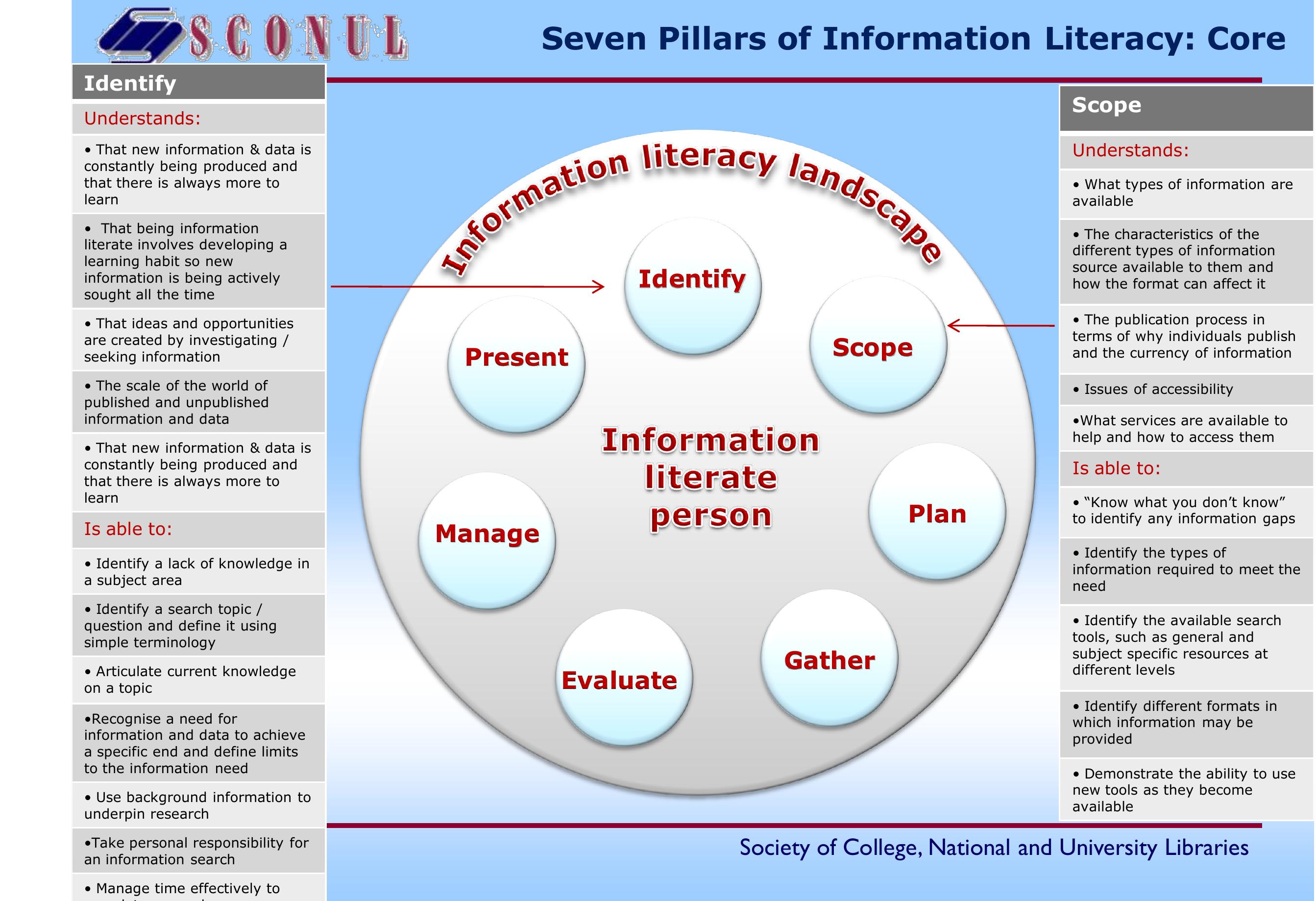 (PDF) The SCONUL Seven Pillars of Information Literacy: Core model