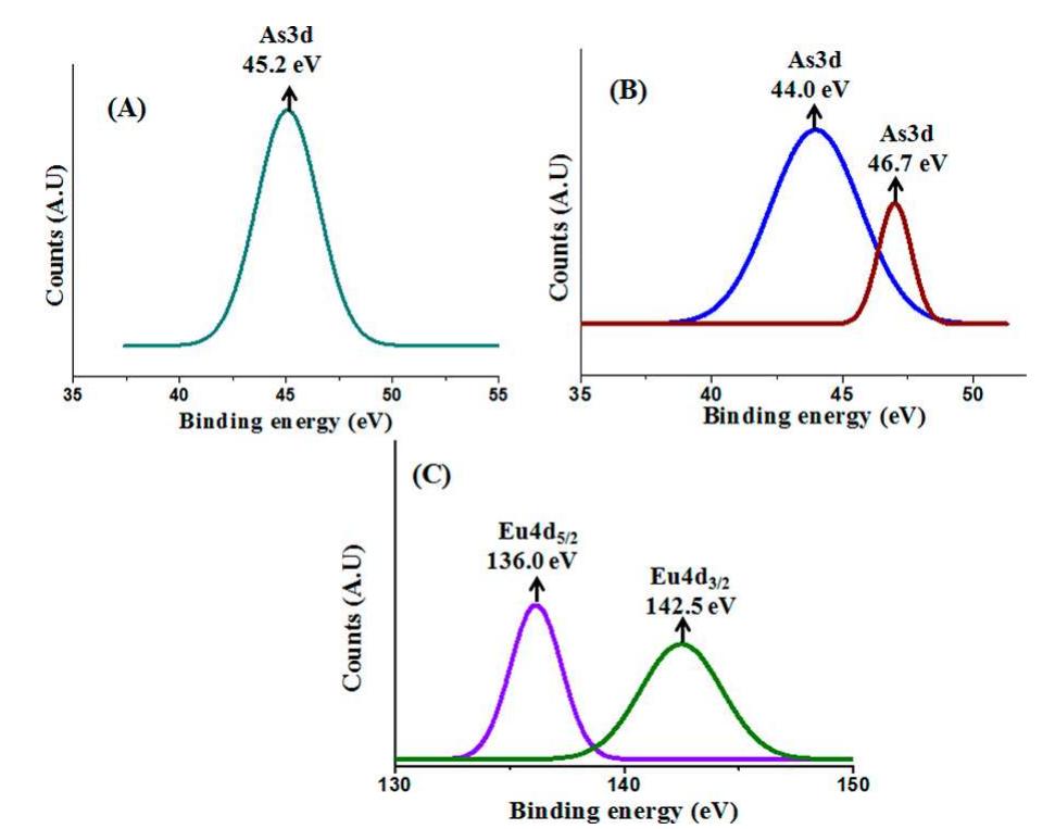 $. xps signals for 3d peaks of (a) as” and (b) as”, and the