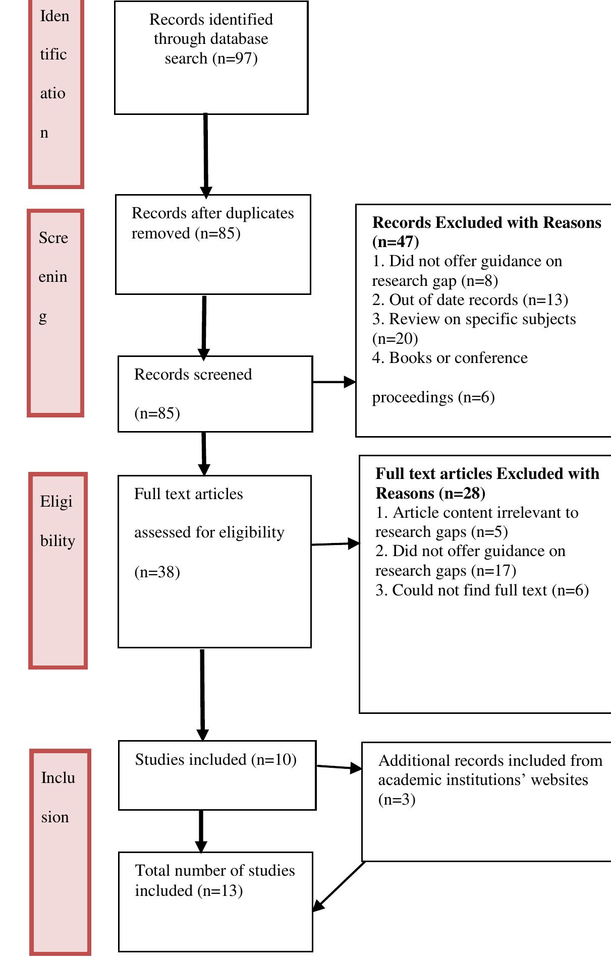 (PDF) Understanding and spotting research gaps through a systematic literature review