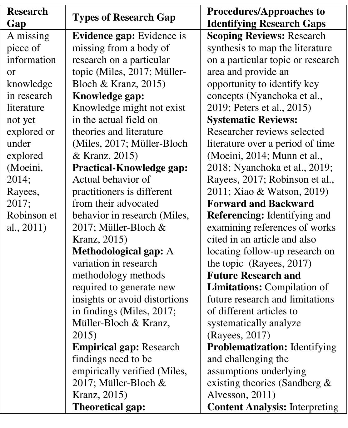 Research Gaps Research Gap Types And Approaches To