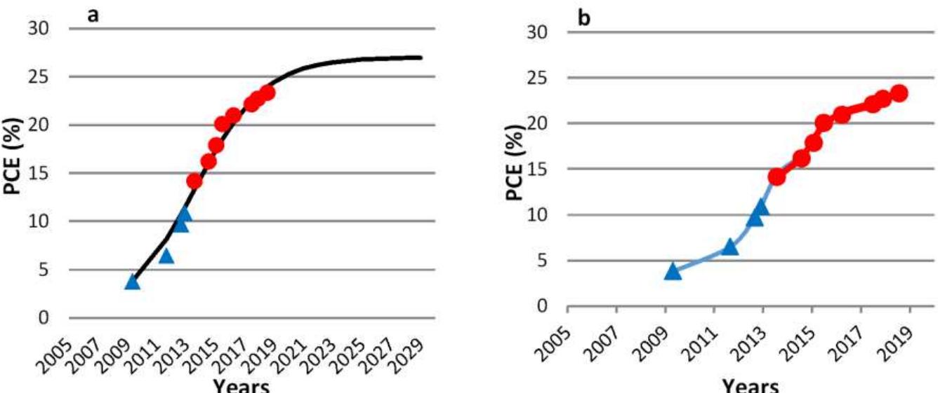 Evolution of efficiency for regular (n-i-p) structure (a)