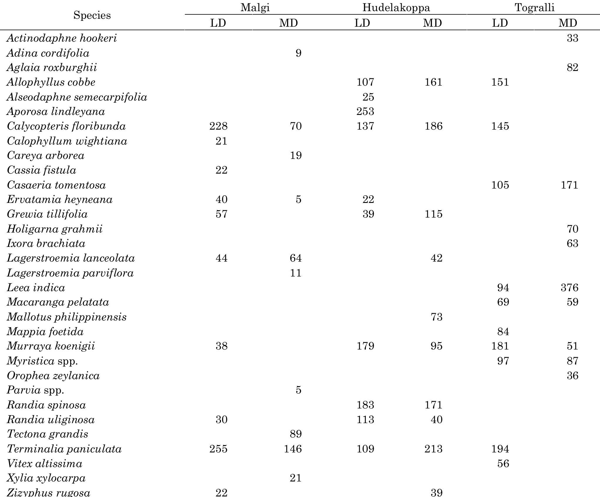 B. density of top ten species in the less and ‘more
