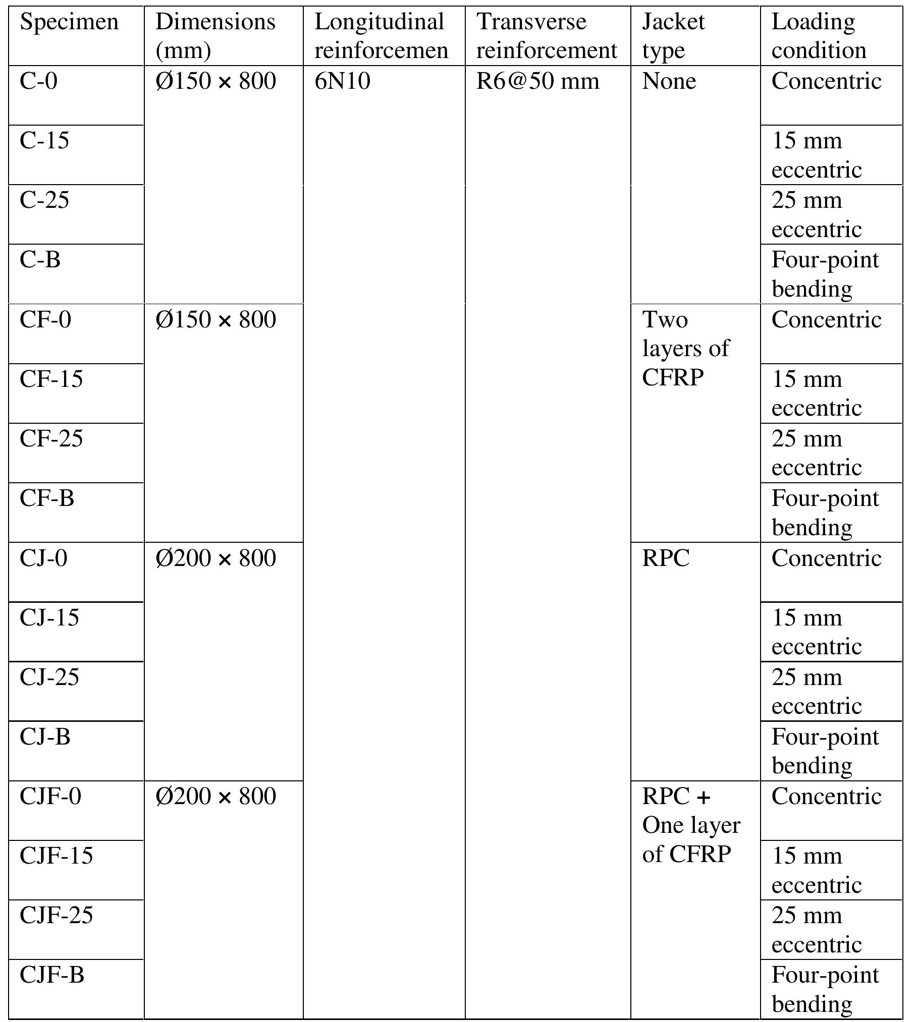 -1: test matrix