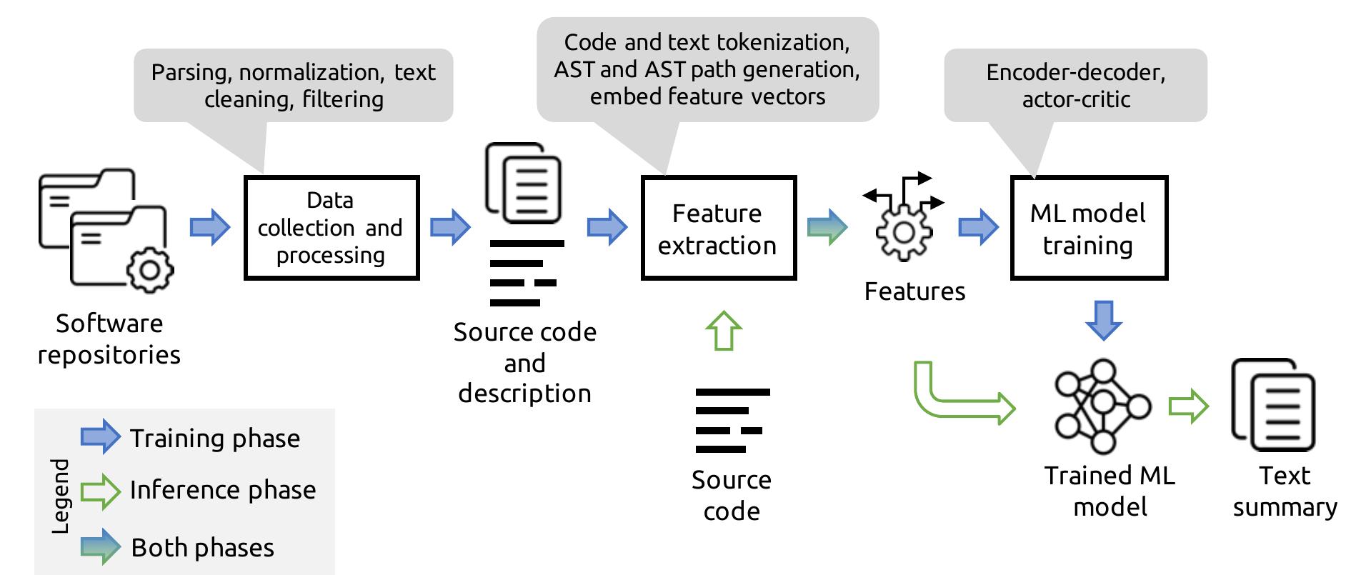 Overview of the code summarization process pipeline