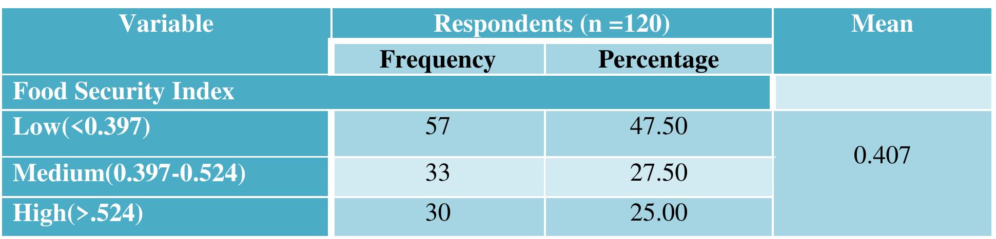 1 distribution of the respondents on the basis of food