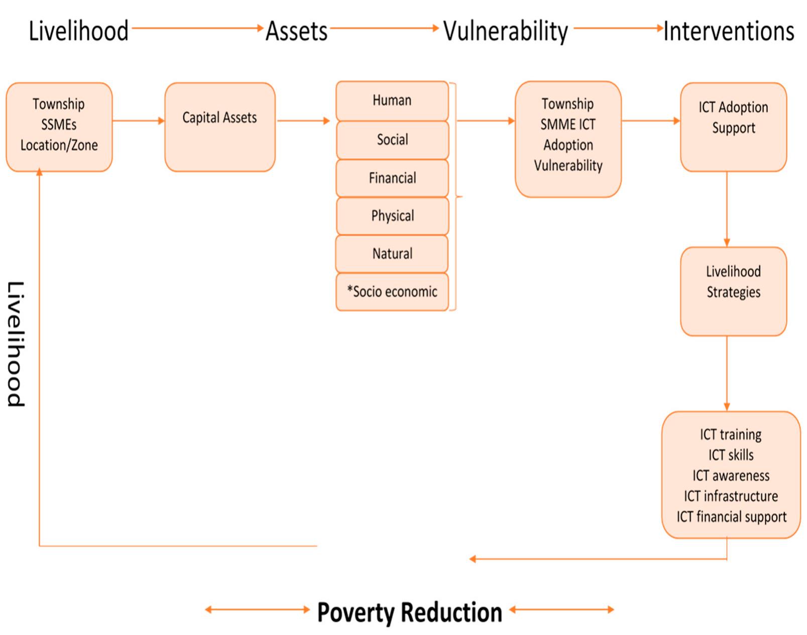 The sustainability livelihood framework (slf) for township