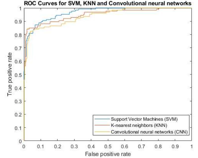 Roc curves obtained using the different transforms for the