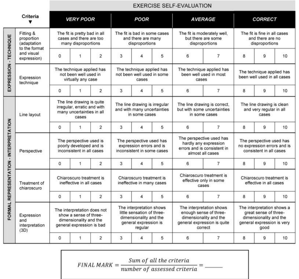 Example of one of the rubrics designed to evaluate the third