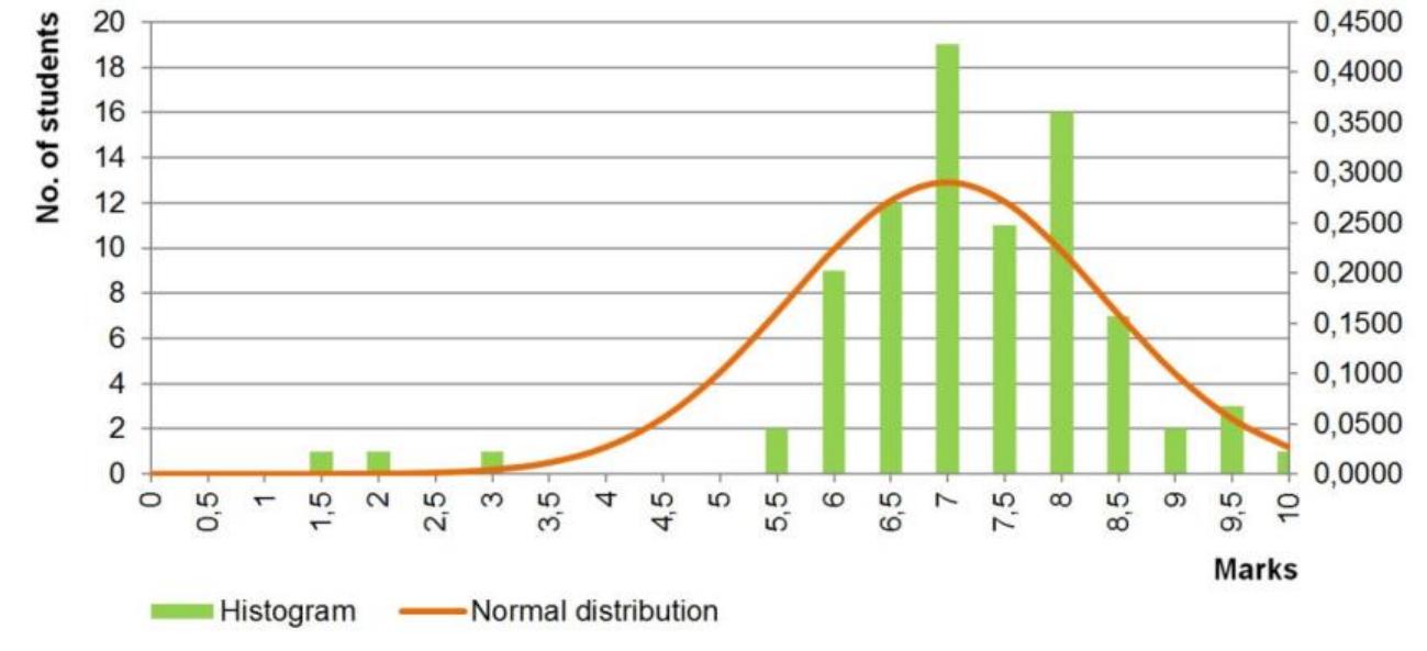 Normal distribution of the final marks in the first round of