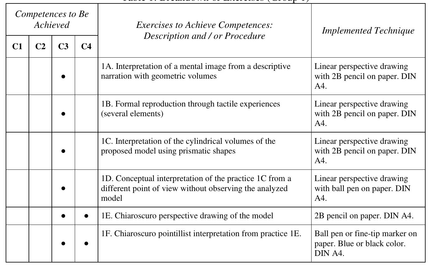 Group 2 was analysis and interpretation of geometric volumes