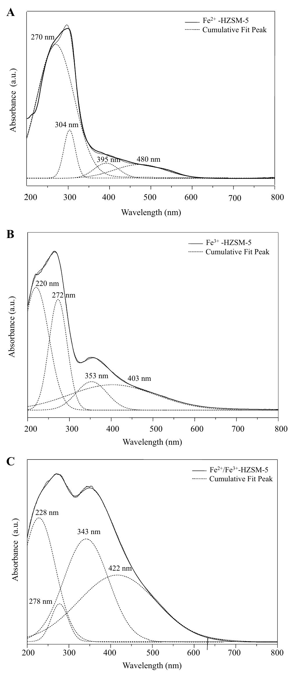 Deconvolution of uv-vis drs spectra of fe?+_hzsm-5 (a)