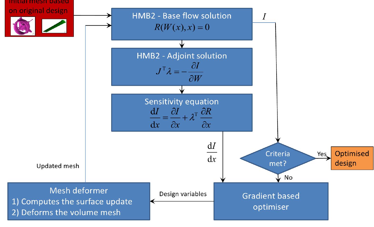 Flow Chart Of The Optimisation Process The Design