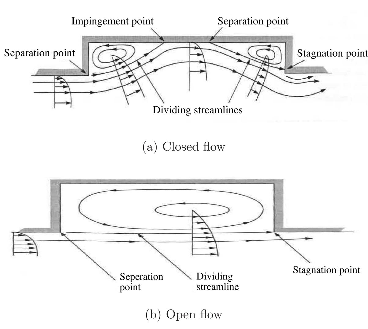 The cavity. figure 11: schematic of open and closed cavity