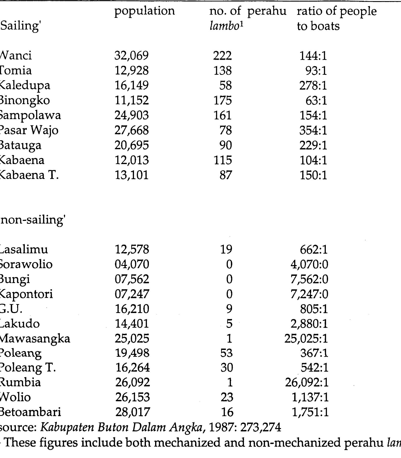 Table 4 - The Navel of the Perahu: Meaning and Values in the