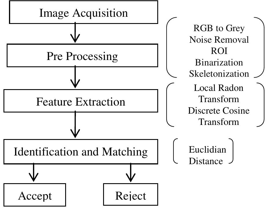 Block diagram for palm vein authentication system