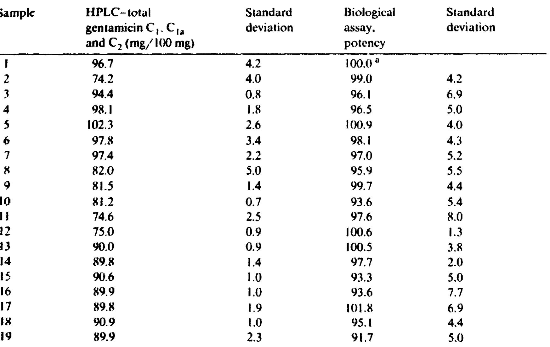 Comparison of hplc assay and biological assay of gentamicin