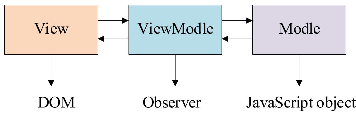 Mvvm mode architecture diagram