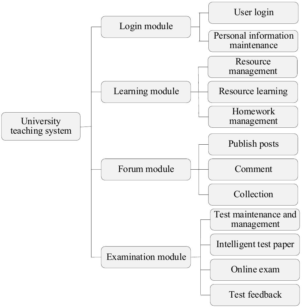 Login module: students, teachers and system administrators