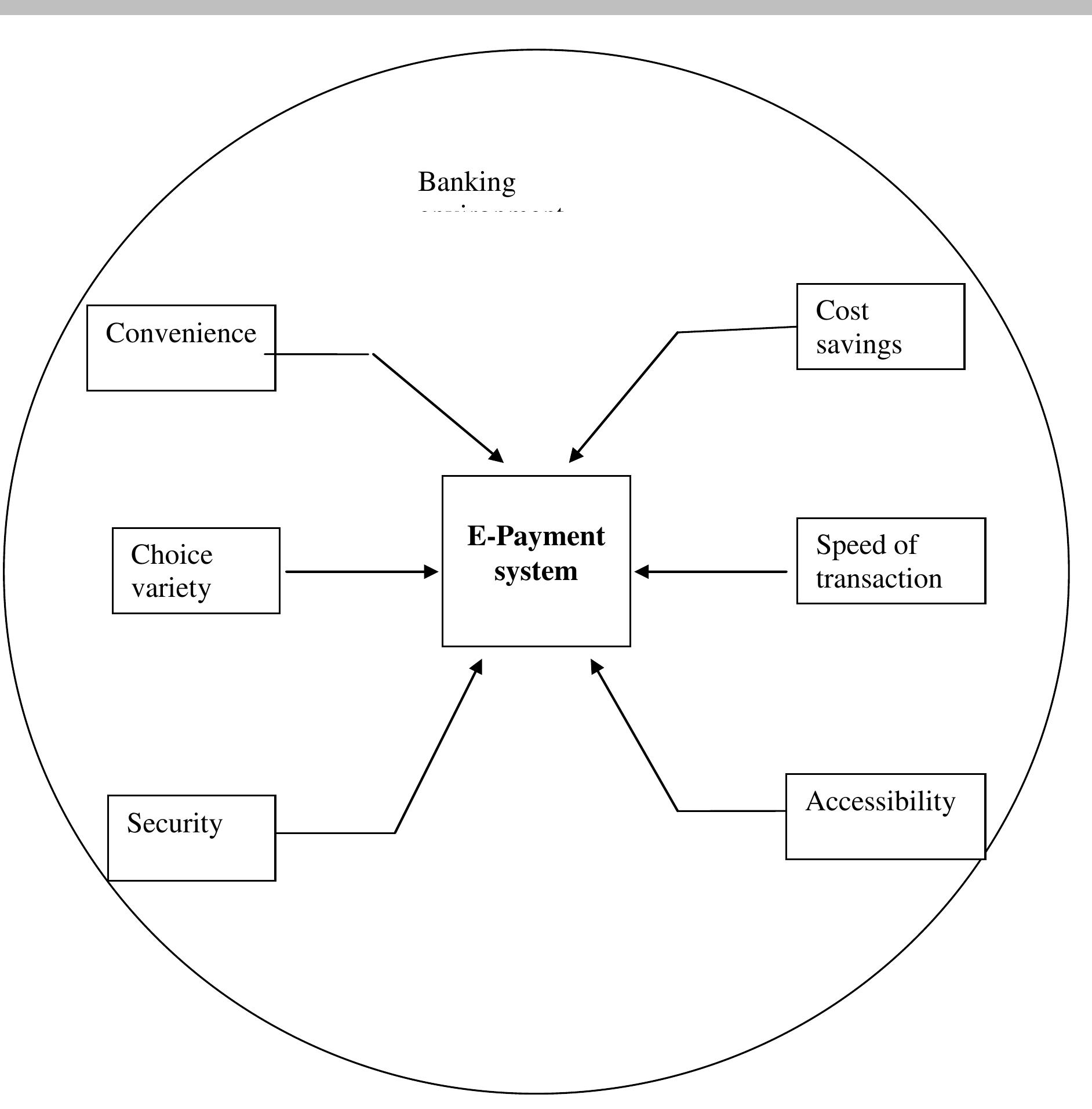 Figure 1 - from The Impact of Electronic Payment on Saudi