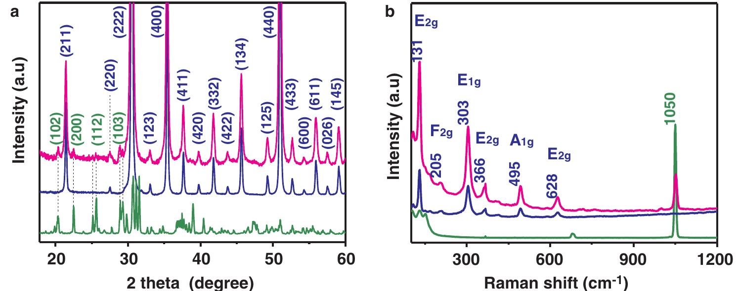 X-ray diffraction and raman spectra of rb2cos (green), inzo3