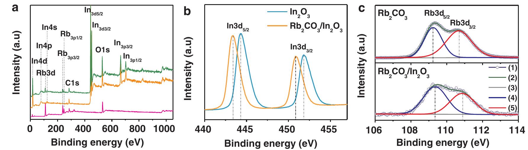 (a) survey xps spectra of rb2cos (pink), in203 (yellow), and
