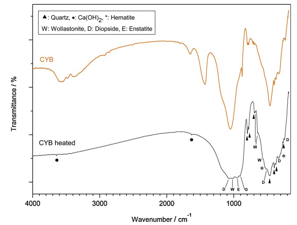 Ftir spectrum of cyb/sample 8 before and after heating.