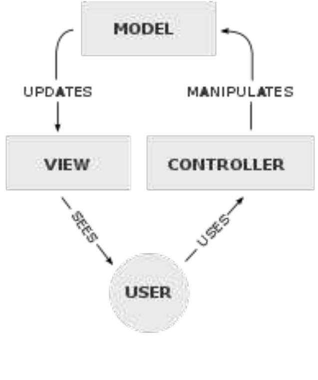 The diagram below depicts an mvc model two-factor