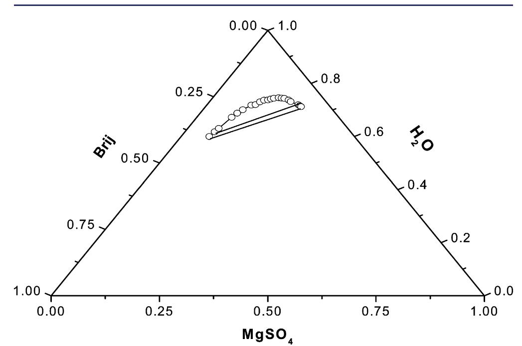 Ternary phase diagram of a water—brij 35—na,so, system drawn