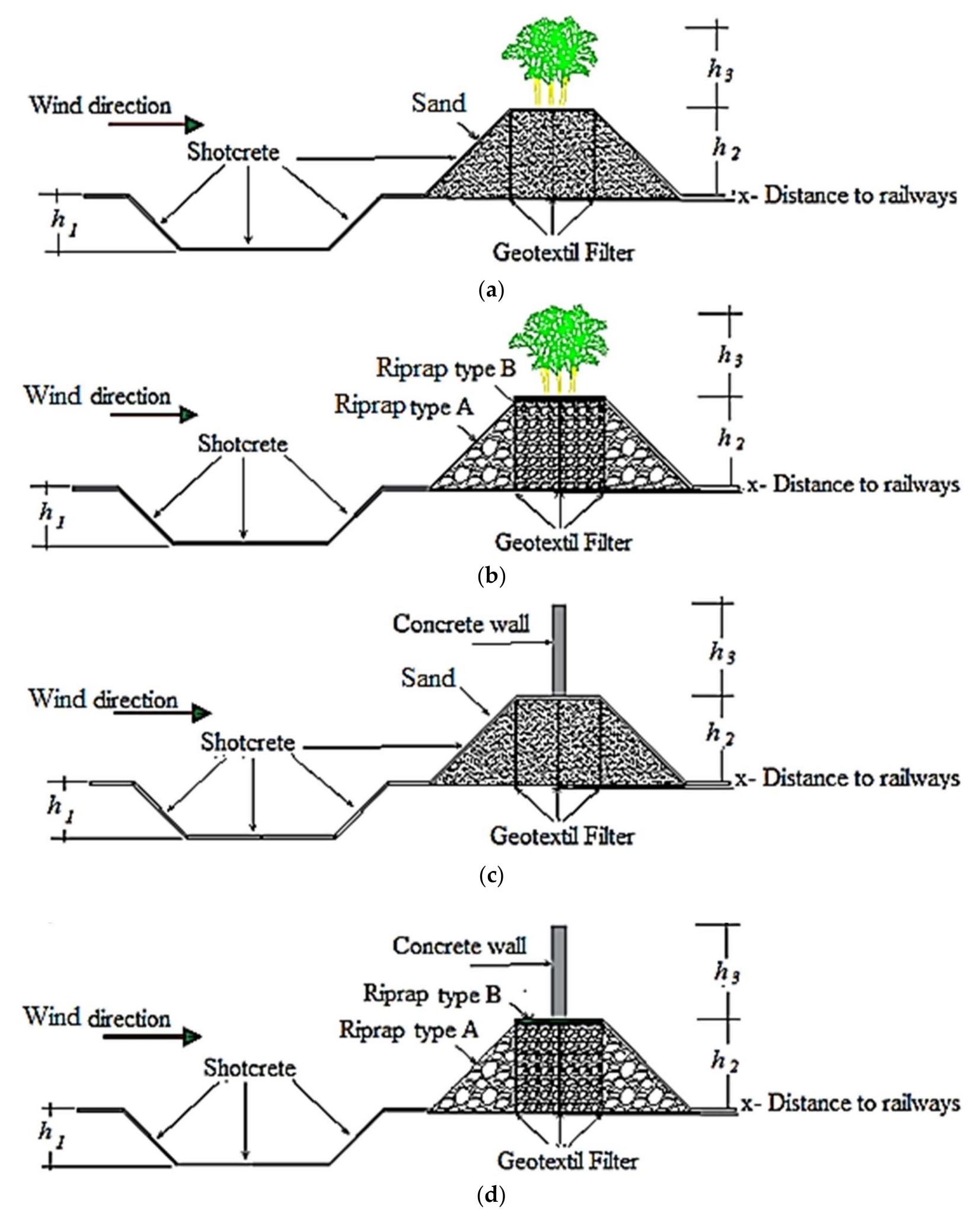 Proposed path smm. (a) sand backfill and trees barriers, (b)