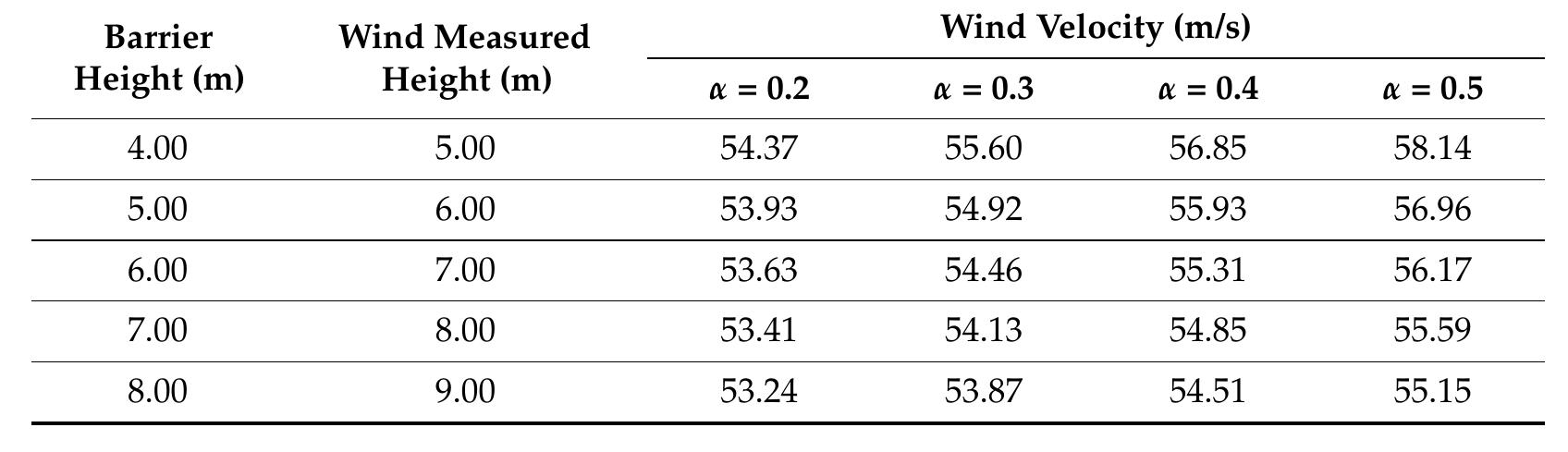 Case study using basic wind velocity of 52 m/s.