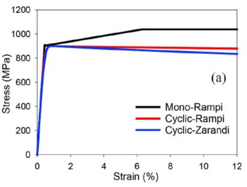 Stress strain curve for bilinear monotonic material model