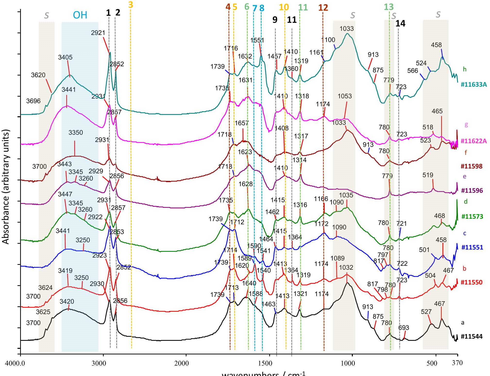 Kbr—ftir spectra of powder samples from the selected