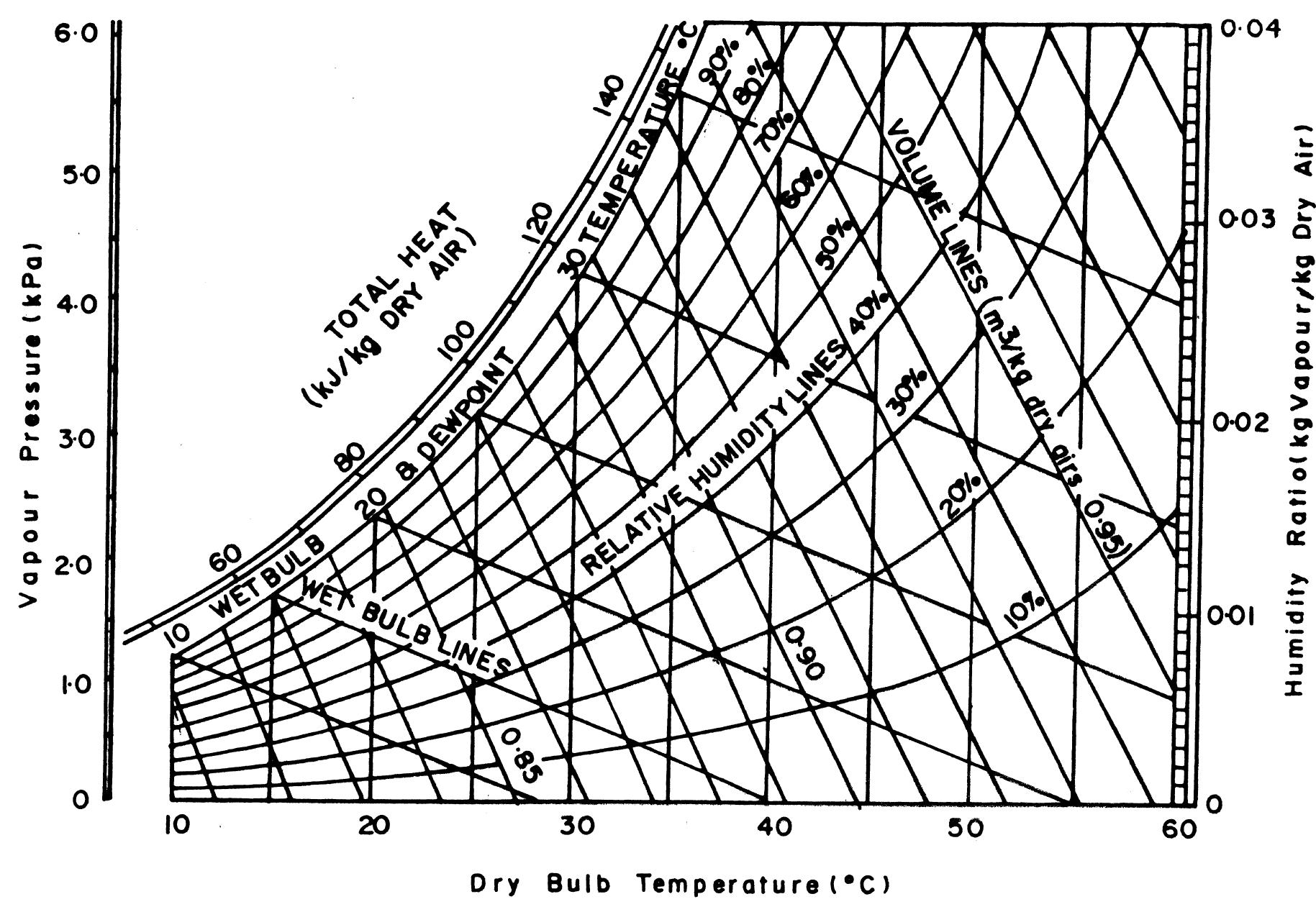 Psychrometric chart for barometric pressure of 101.325 kpa.