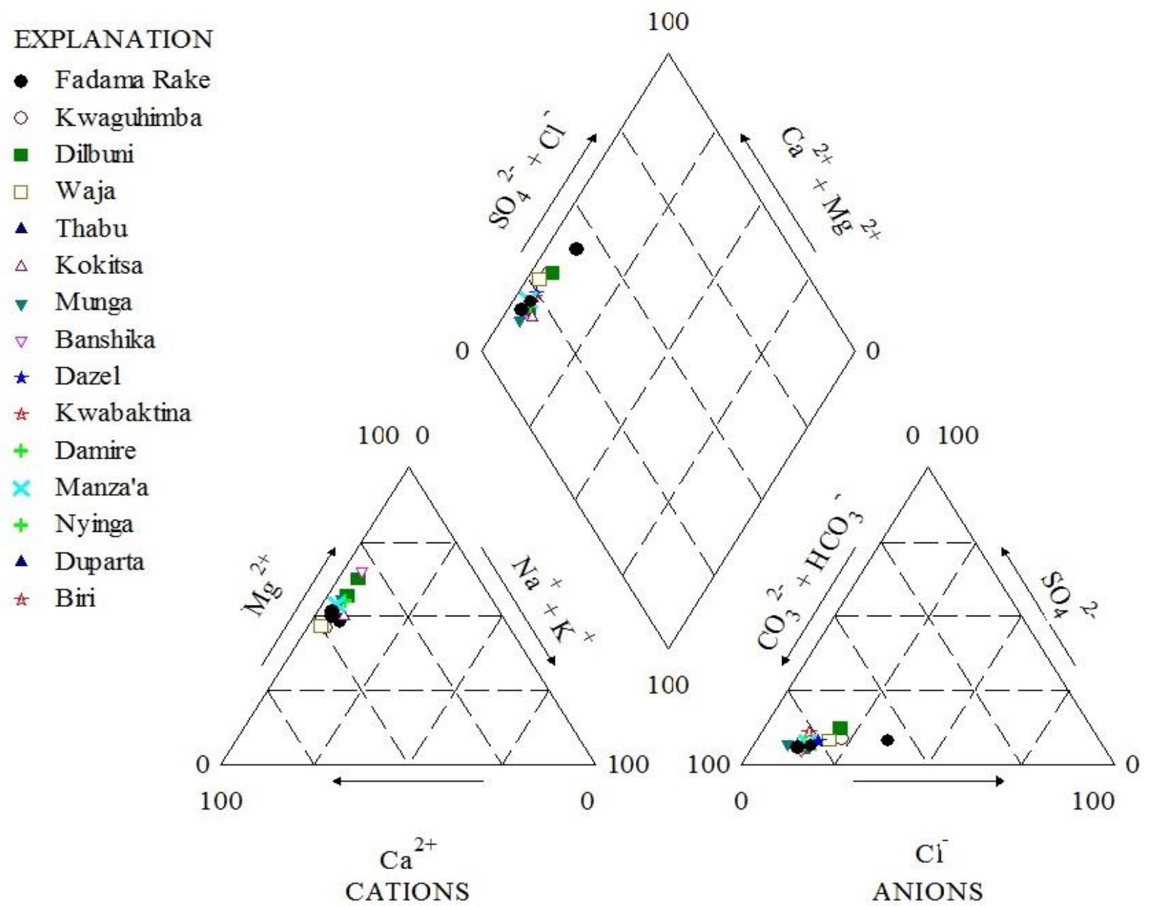 Piper diagram showing groundwater classification in the