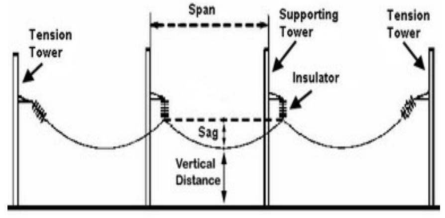 (PDF) Effect of Sag on Transmission Line