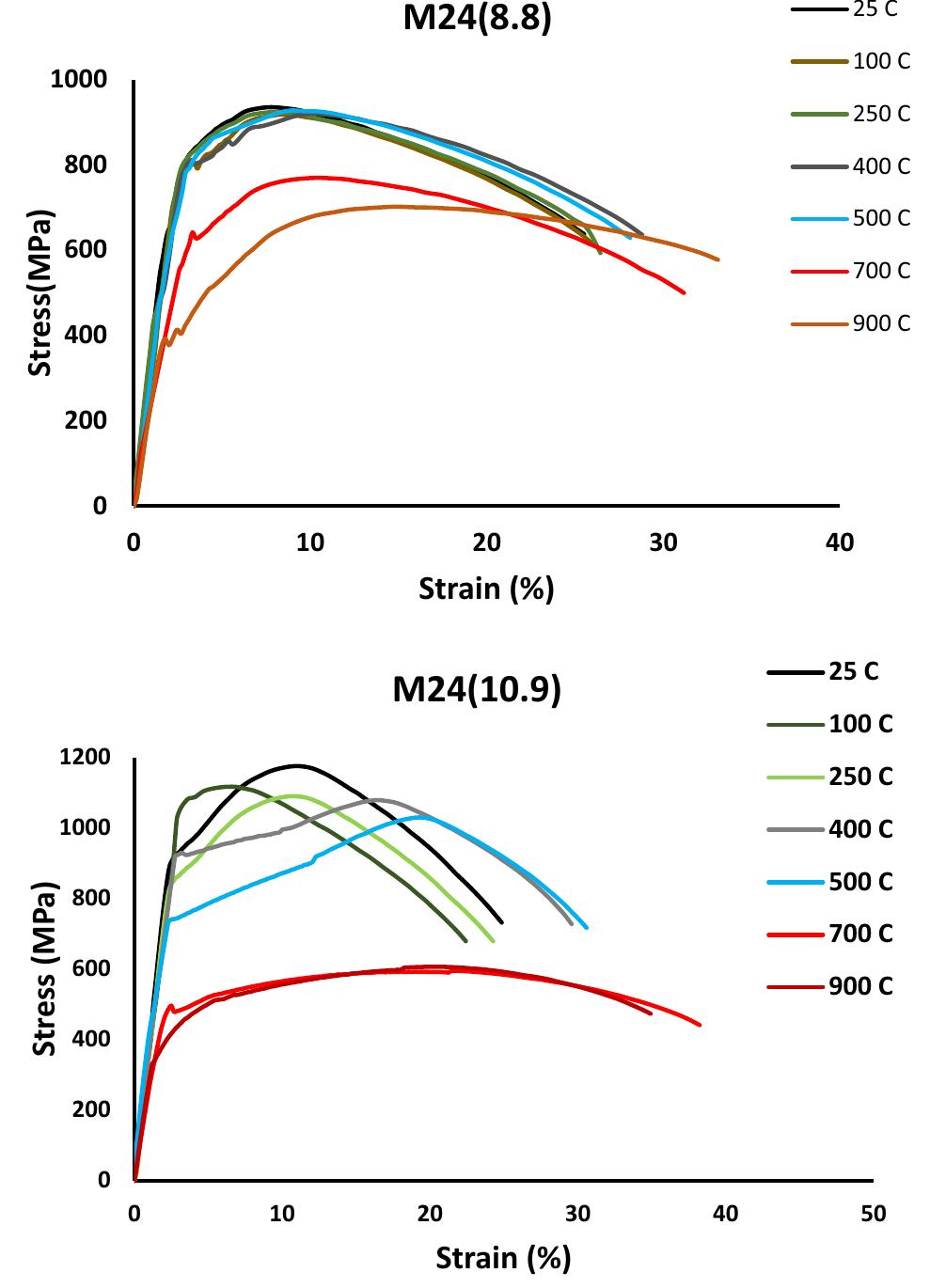 Residual stress-strain curves for grade 8.8 and 10.9 bolts.