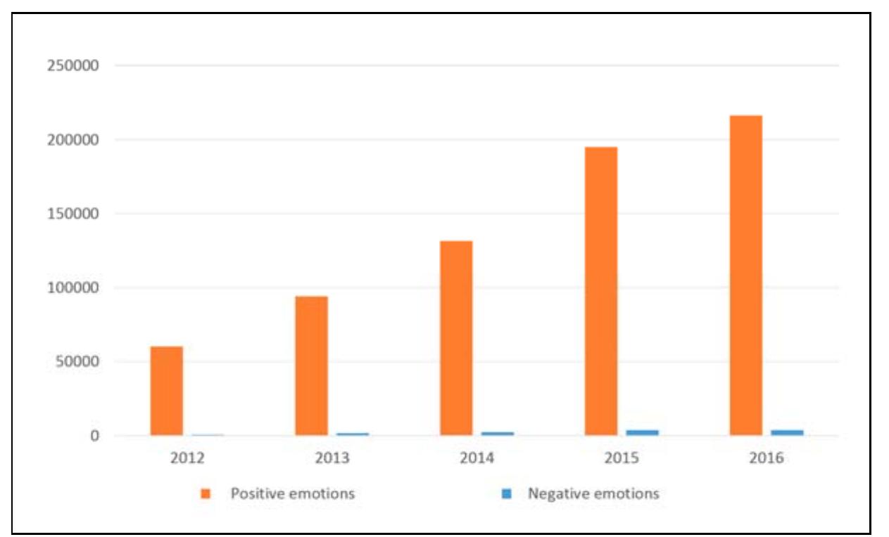 Figure 2 - from Exploring the evolution of urban emotions in