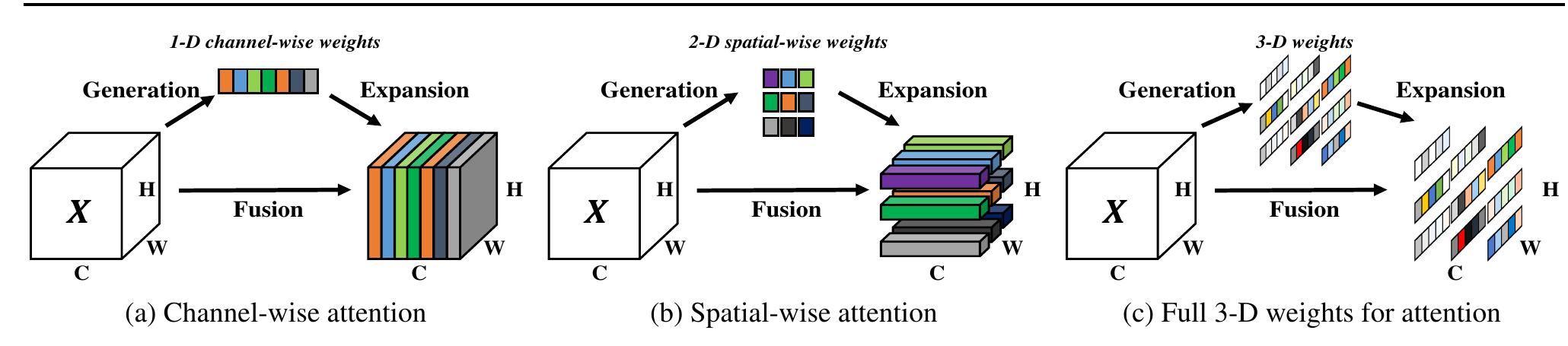 Pdf Simam A Simple Parameter Free Attention Module For Convolutional Neural Networks
