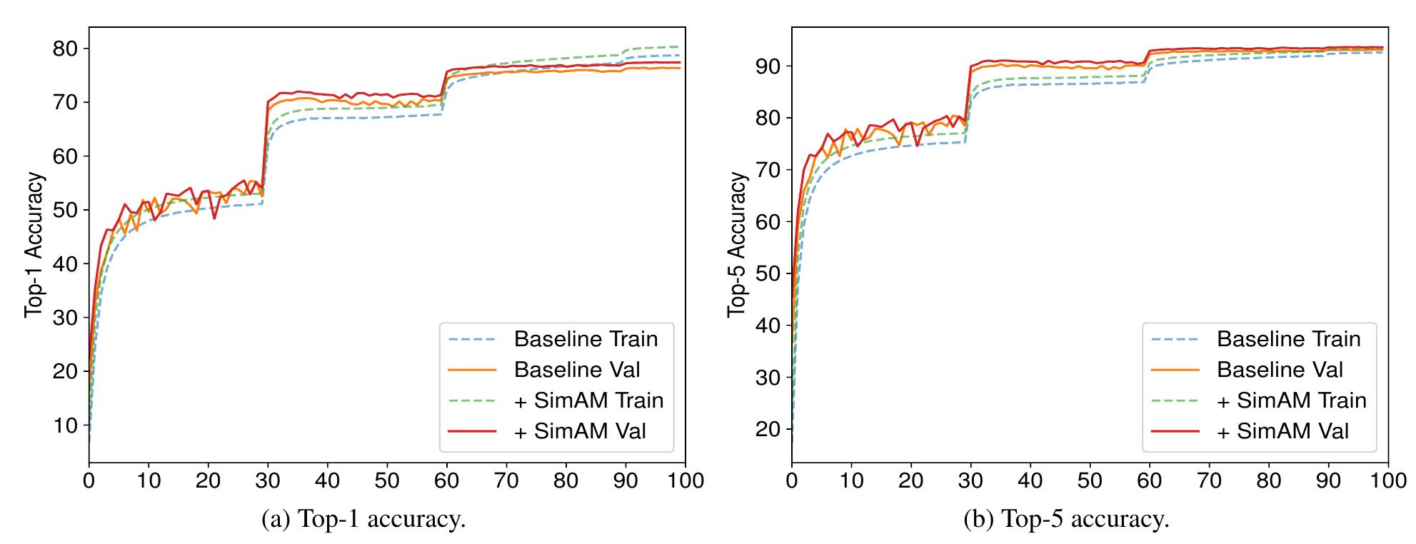 Pdf Simam A Simple Parameter Free Attention Module For Convolutional Neural Networks