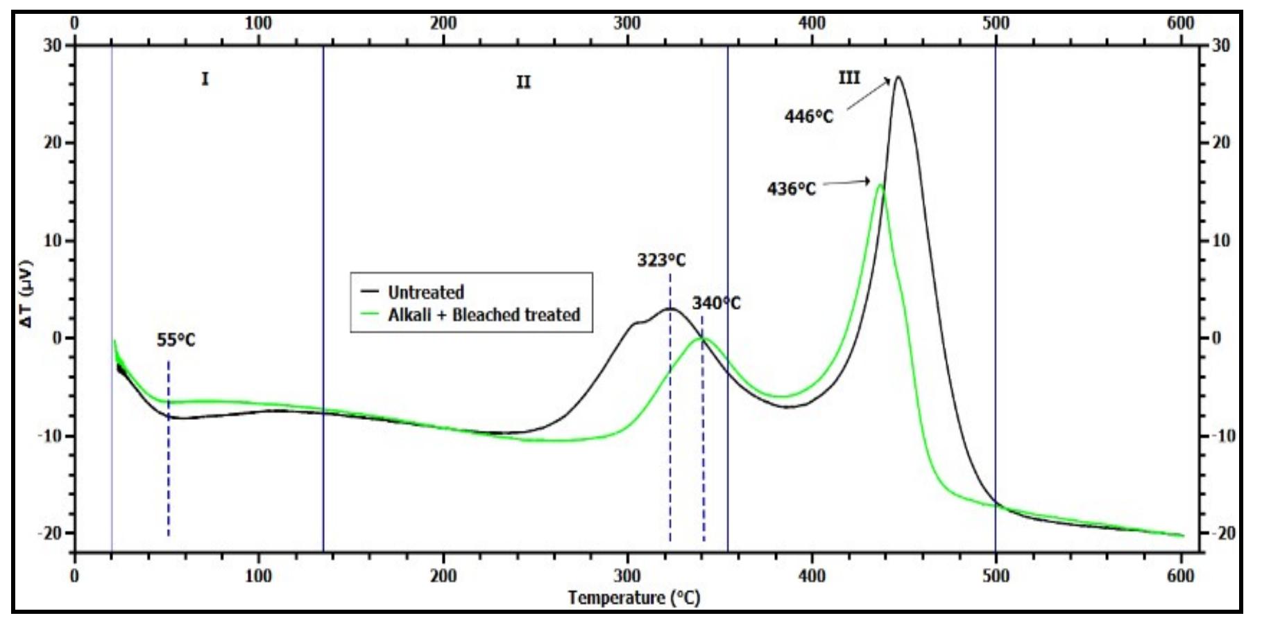 + bleached treated sample. similar to tga spectra, it can be + bleached treated sample. similar to tga spectra, it can be
