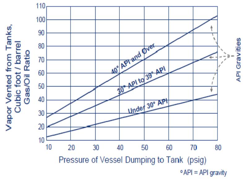Api chart for estimating gor the chart shown in fig.3 can be