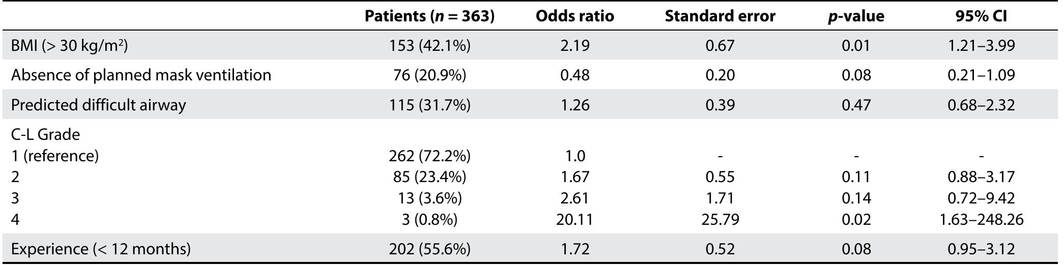 N-number, cl - confidence intervals, bmi - body mass index,