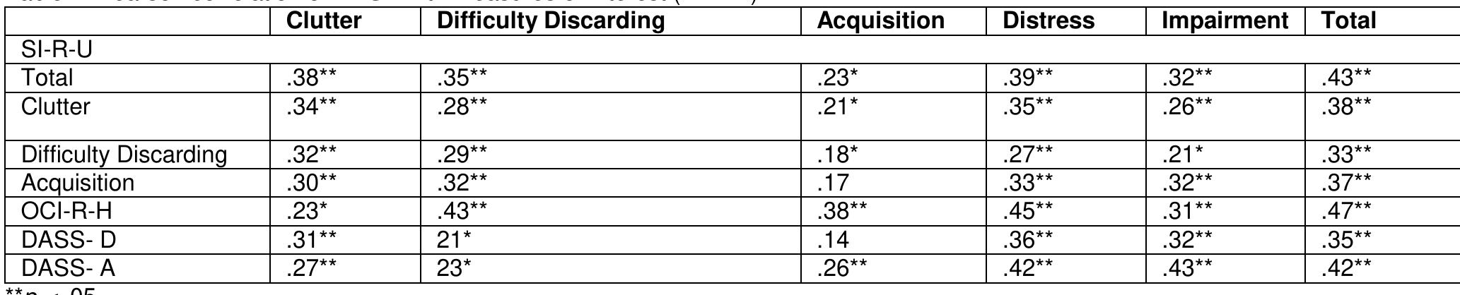 Table 1 - from Adaptation of Hoarding Rating Scale Interview