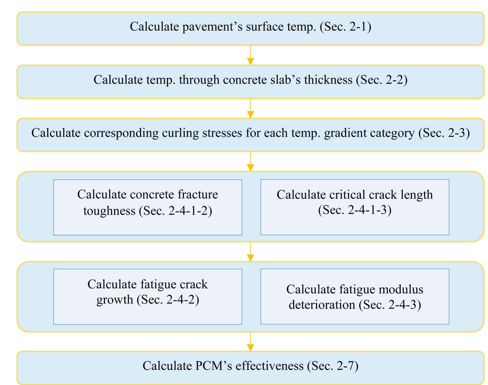 Flowchart for calculating pcm’s effectiveness in modifying