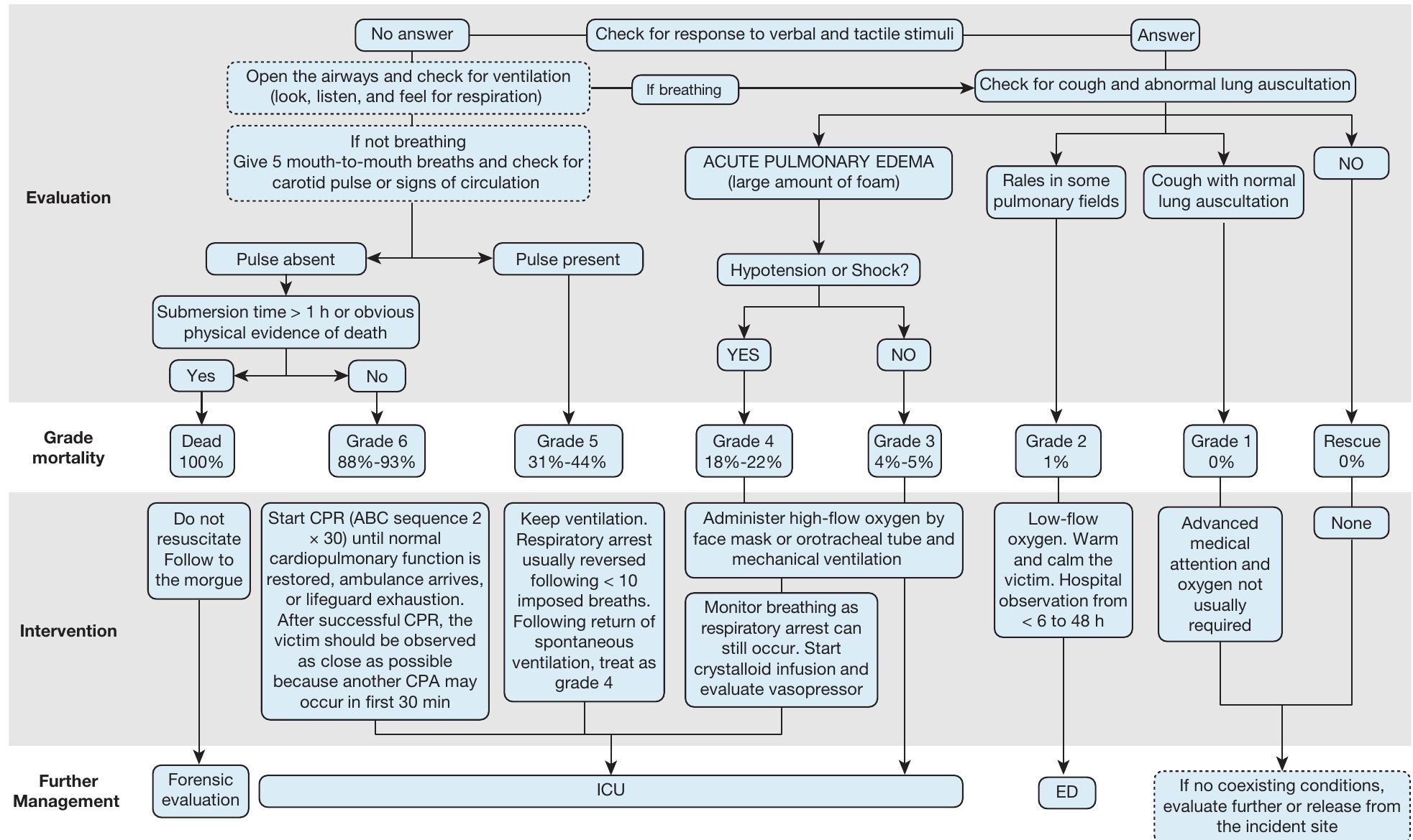 drowning severity classification and flowchart strategy