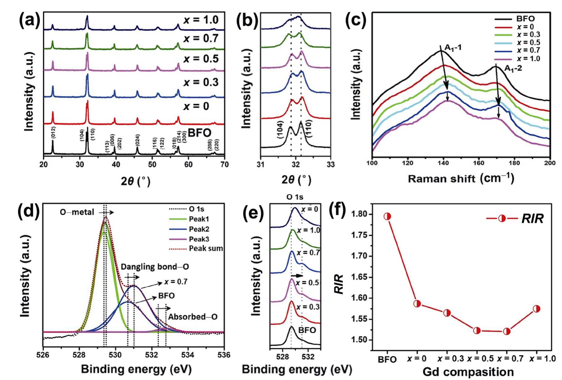 Crystal structures and chemical structures of bfo and